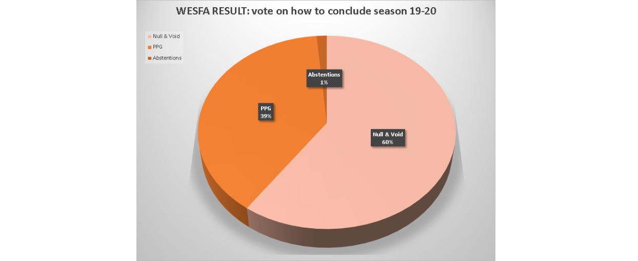 WESFA Season declared Null and Void – North Kent Non League